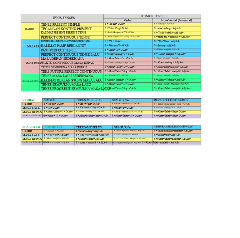 Panduan Lengkap Rumus Tenses Bahasa Inggris | PDF