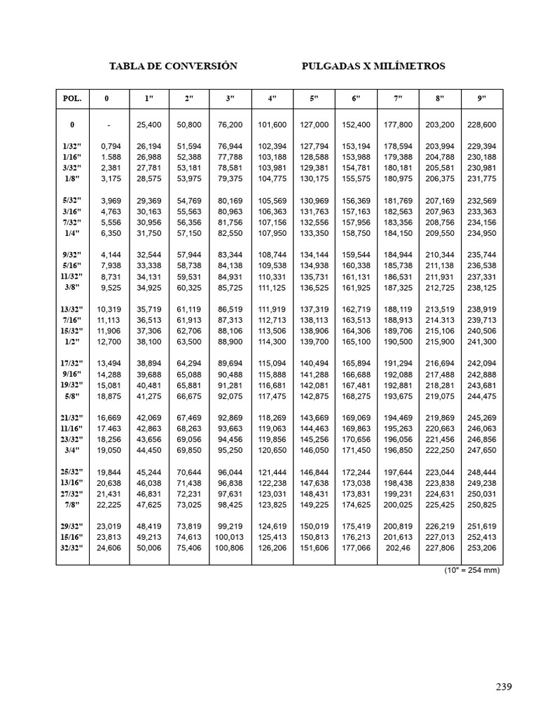 Tabla de Conversión Pulgada x MM | PDF | Pulgada | Unidades de medida