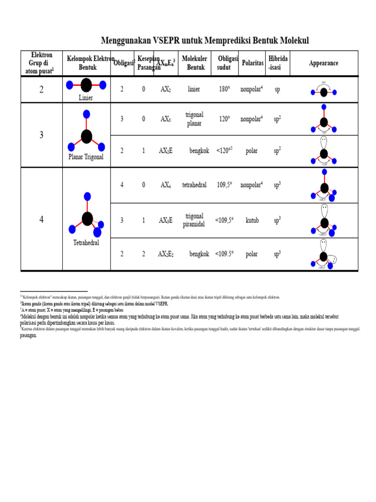 Handout Lewis VSEPR | PDF