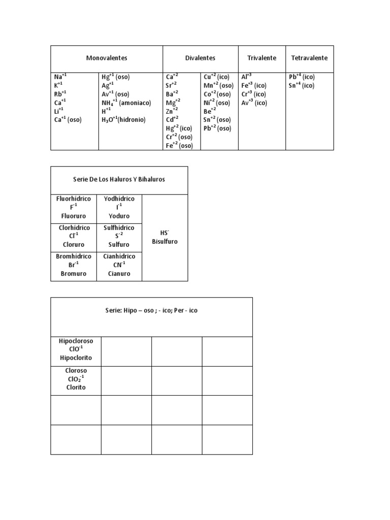 Iones monovalentes, divalentes y trivalentes, haluros y bihaluros | PDF ...