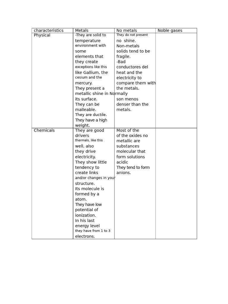 Comparative Chart of Metals, Non-Metals, and Noble Gases | PDF