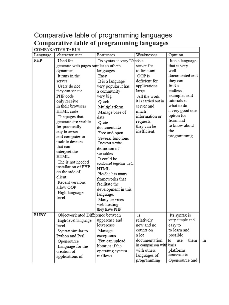 Comparative Table of Programming Languages | PDF | World Wide Web | Internet & Web