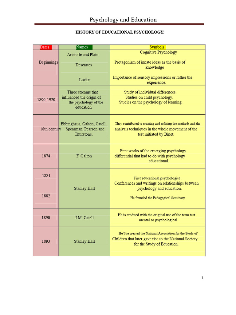 Timeline - History of Educational Psychology | PDF | Psychology ...