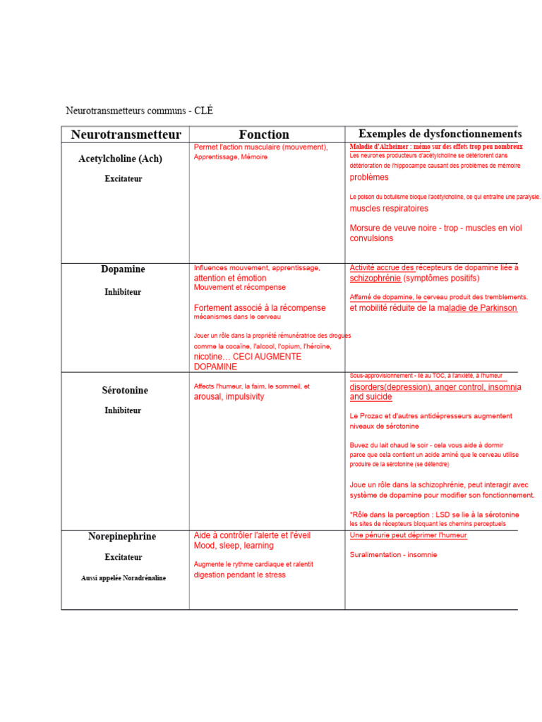 Guide des neurotransmetteurs et leurs rôles | PDF | Acétylcholine ...