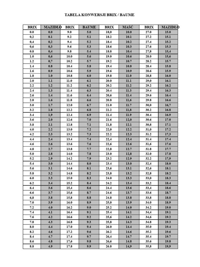 Tabela Konwersji Baume Brix | PDF