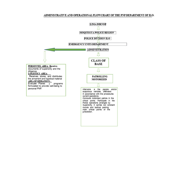 PNP Ilo Department Operational Flowchart | PDF