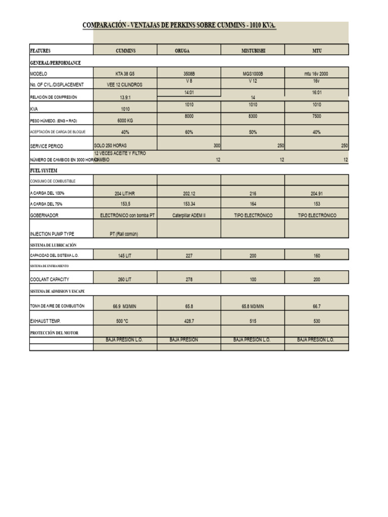 Perkins vs Cummins, Cat, MTU, Mitsubishi | PDF | Refrigerante ...