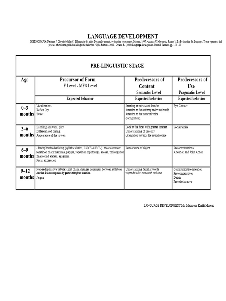 Understanding Language Development Stages | PDF | Word | Semantics