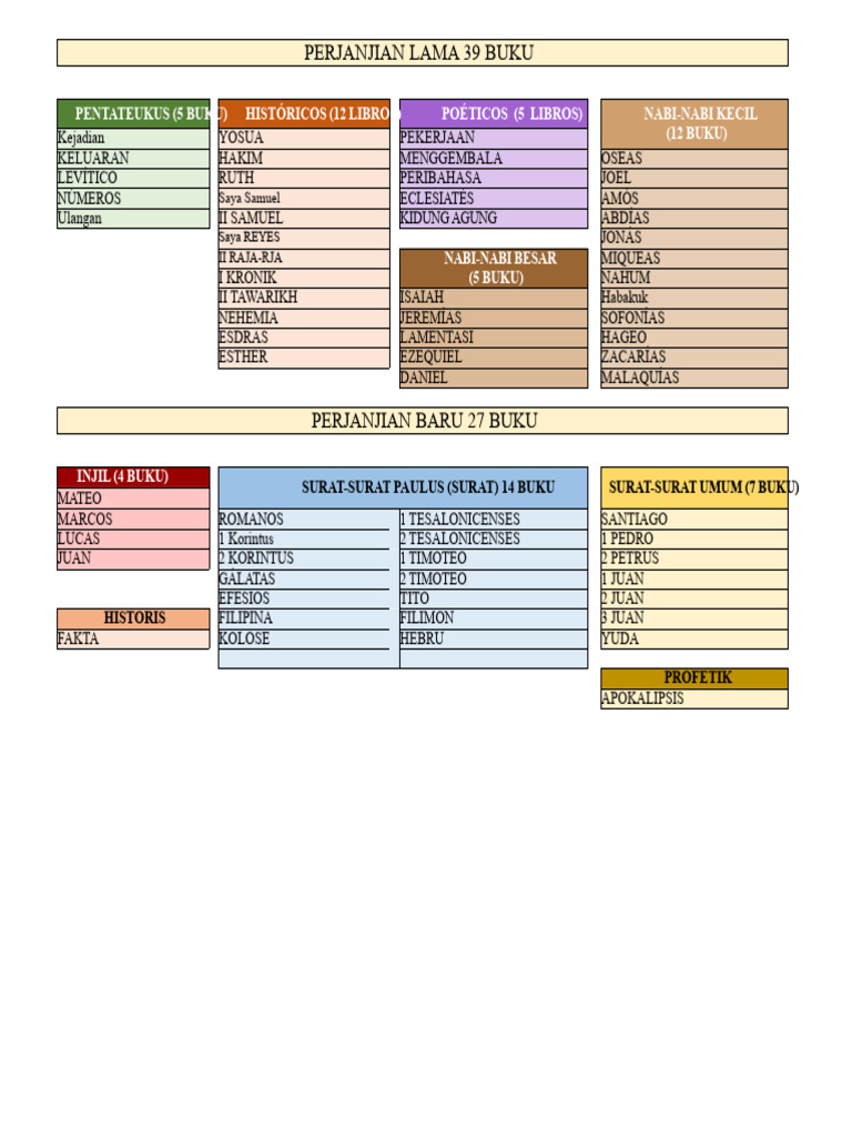 Daftar Buku Perjanjian Lama dan Baru | PDF