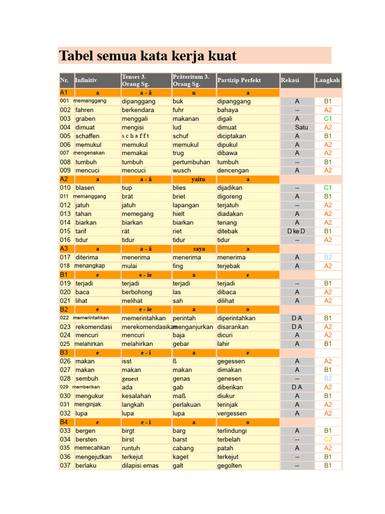 Daftar Kata Kerja Kuat dan Tenses | PDF