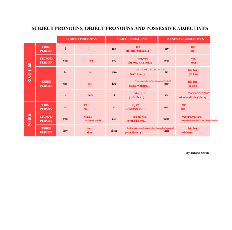 Pronouns: Subject, Object, Possessive | PDF | Grammatical Gender | Plural