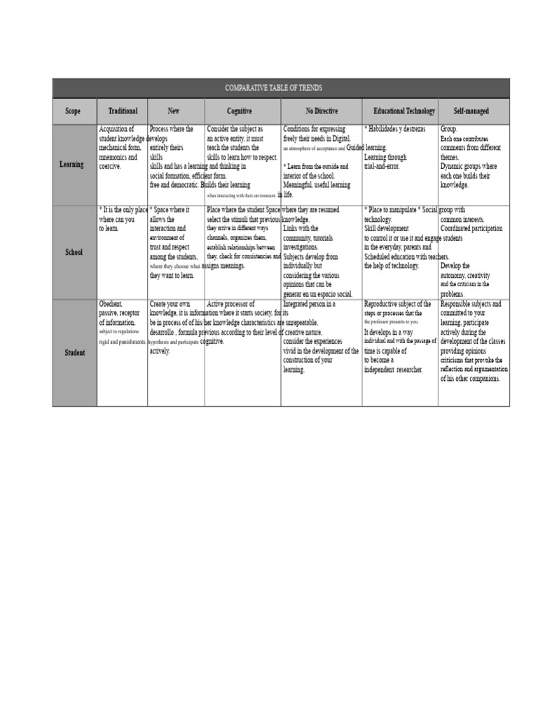 Comparative Chart of Pedagogical Schools | PDF | Learning | Educational ...