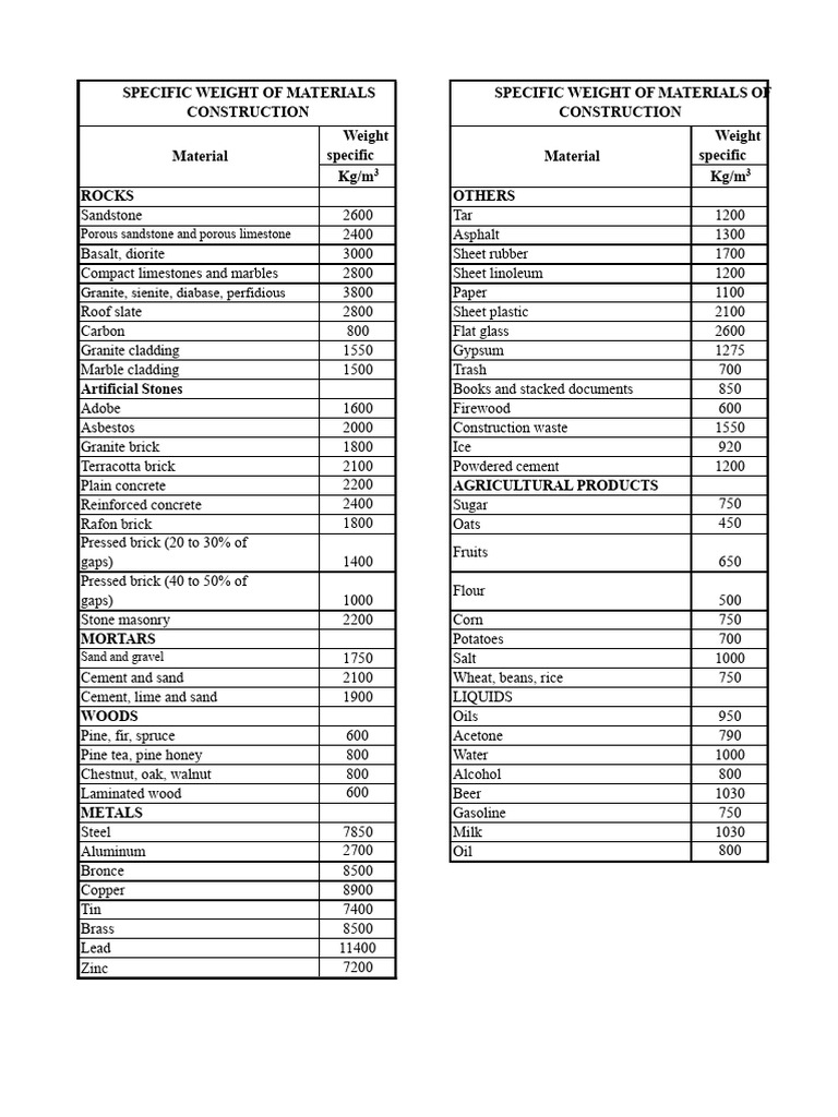 Specific Weight of Construction Materials PDF | PDF | Concrete ...