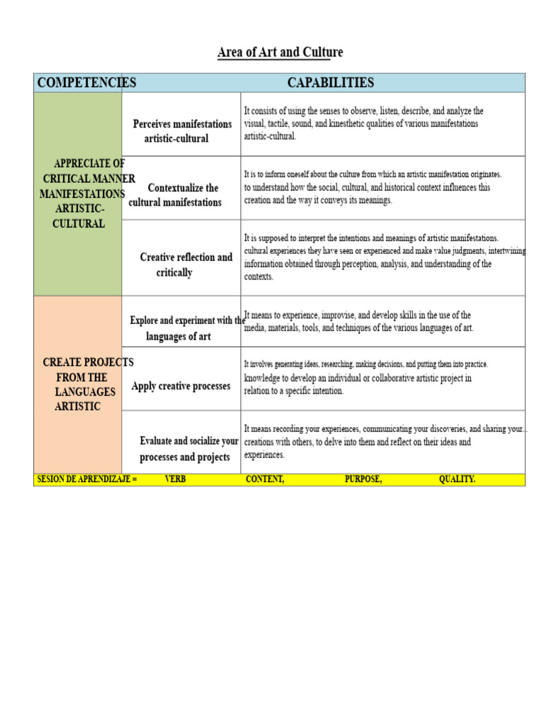 Table of Competencies - Art Skills | PDF | Idea | Information