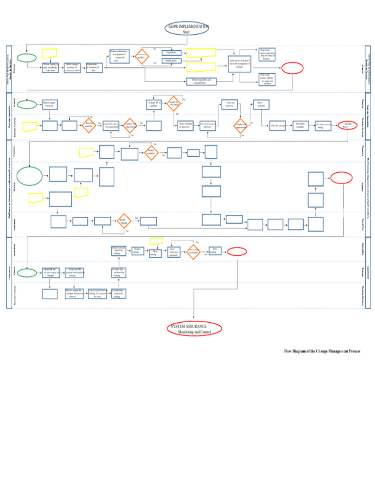 Flowchart of The Change Management Process | PDF