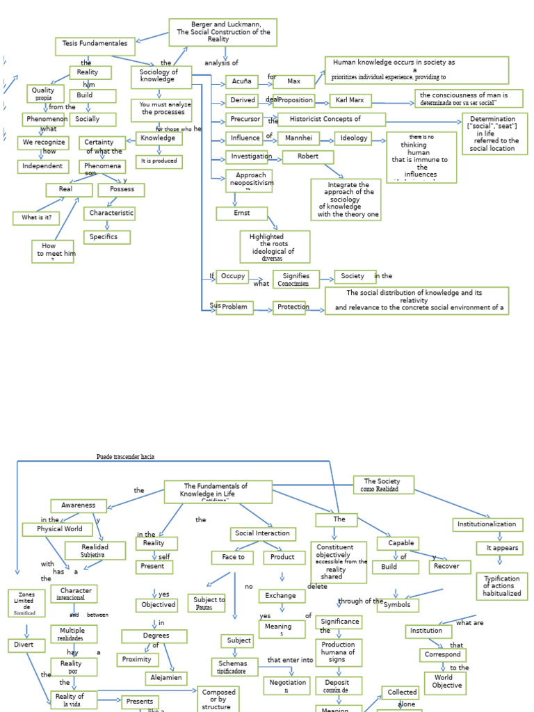Berger and Luckmann, The Social Construction of Reality MAP | PDF ...