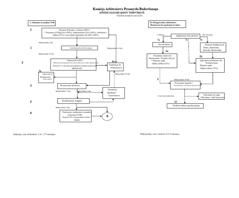 Schemat Przepływu Procesu W Arbitrażu Sporów o Roszczenia Budowlane PDF ...