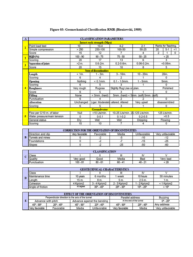 Geomechanical Classification RMR (Bieniawski, 1989) | PDF | Civil Engineering | Geology