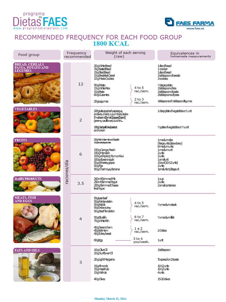 Recommended Diet 1800 Kcals | PDF | Foods | Cuisine