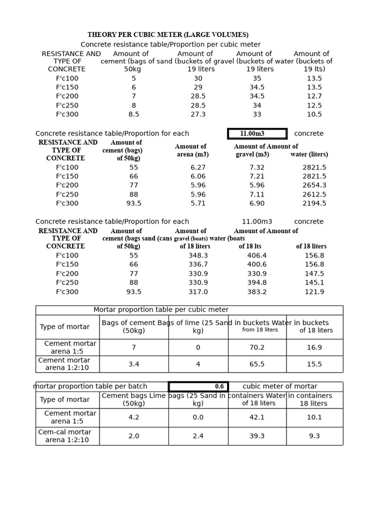 Concrete Mix Ratios and Proportions Guide | PDF | Concrete | Mortar ...