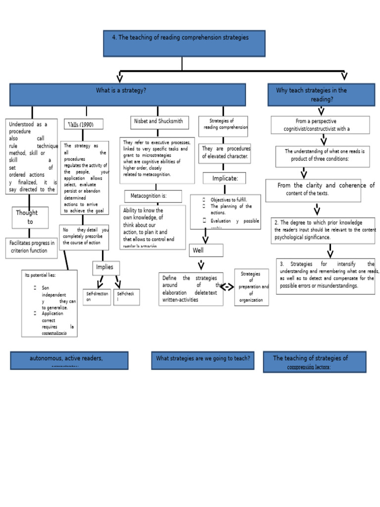 Solé Isabel "Reading Strategies": Conceptual Map - Chapter 4 | PDF ...
