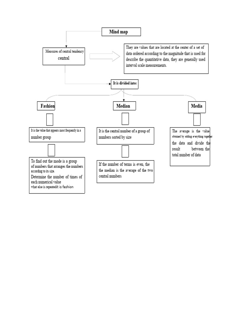 Mind Map Measures of Central Tendency - Statistics | PDF | Mode ...