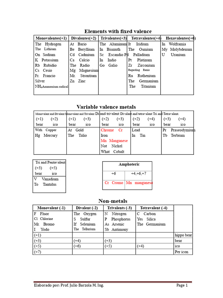 Valence of Chemical Elements | PDF | Valence (Chemistry) | Metals