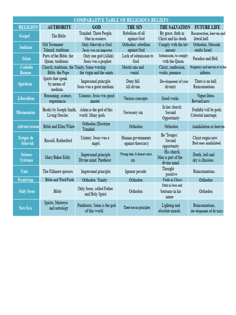 COMPARATIVE CHART OF RELIGIOUS BELIEFS | PDF | Jesus | Hell