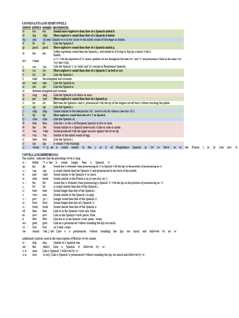 Summary of the International Phonetic Alphabet (IPA) for English | PDF ...