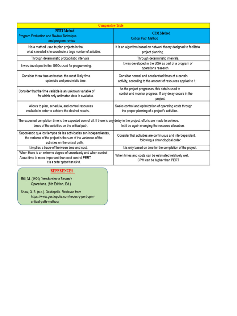 Comparative Table (PERT and CPM) | PDF | Statistical Theory | Analysis