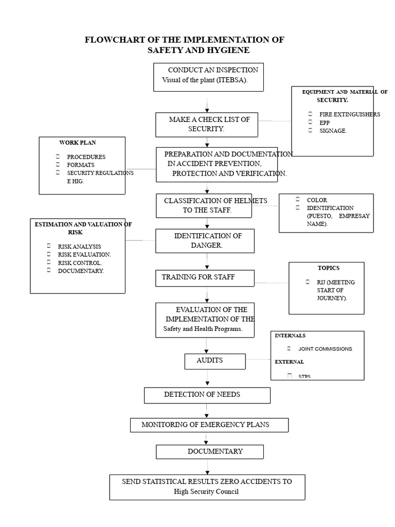 Safety and Hygiene Implementation Flowchart | PDF | Safety