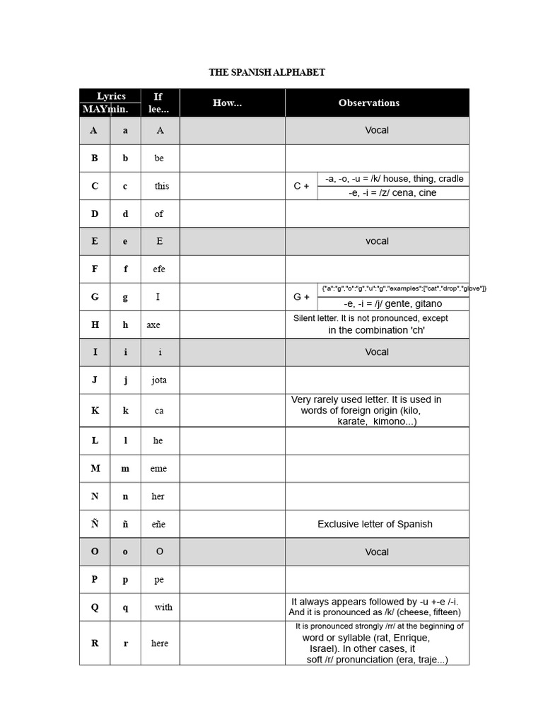 The Spanish Alphabet | PDF | Alphabet | Phonology