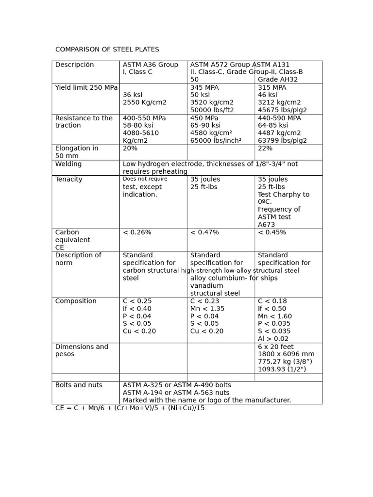 Comparison of Steels | PDF | Screw | Steel
