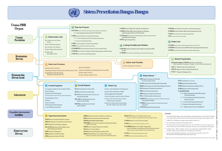 Struktur dan Organisasi PBB | PDF