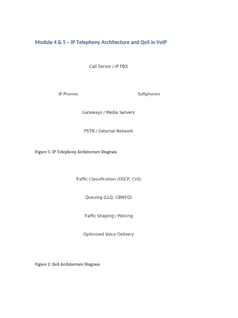 IP Telephony Architecture and QoS | PDF