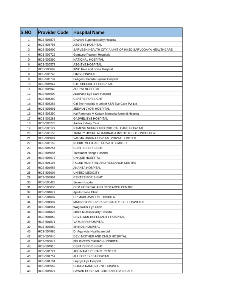 PAN INDIA Network Hospitals List As On 29-Feb-2024 | PDF | Health Care ...