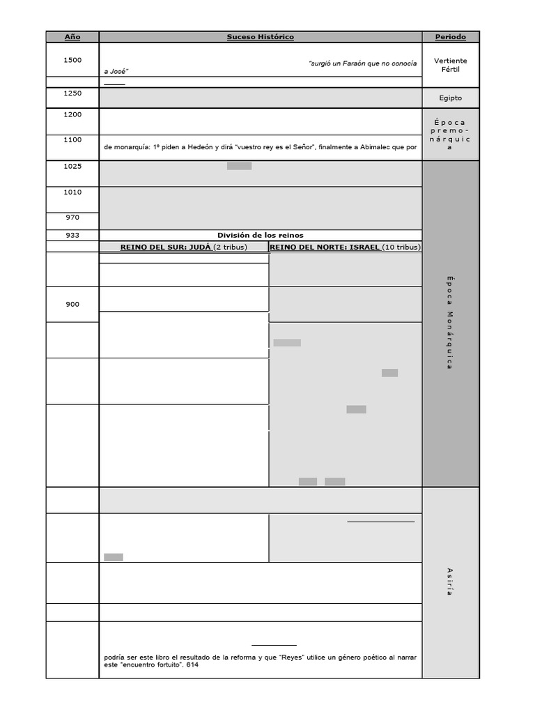 Cuadro Historia Israel | PDF | Dinastía asmonea | Pueblos antiguos del Cercano Oriente