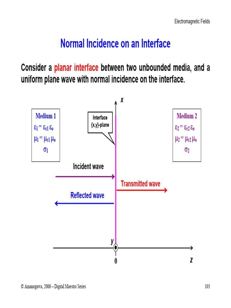 Normal Incidence On An Interface | PDF | Waves | Transmission Line