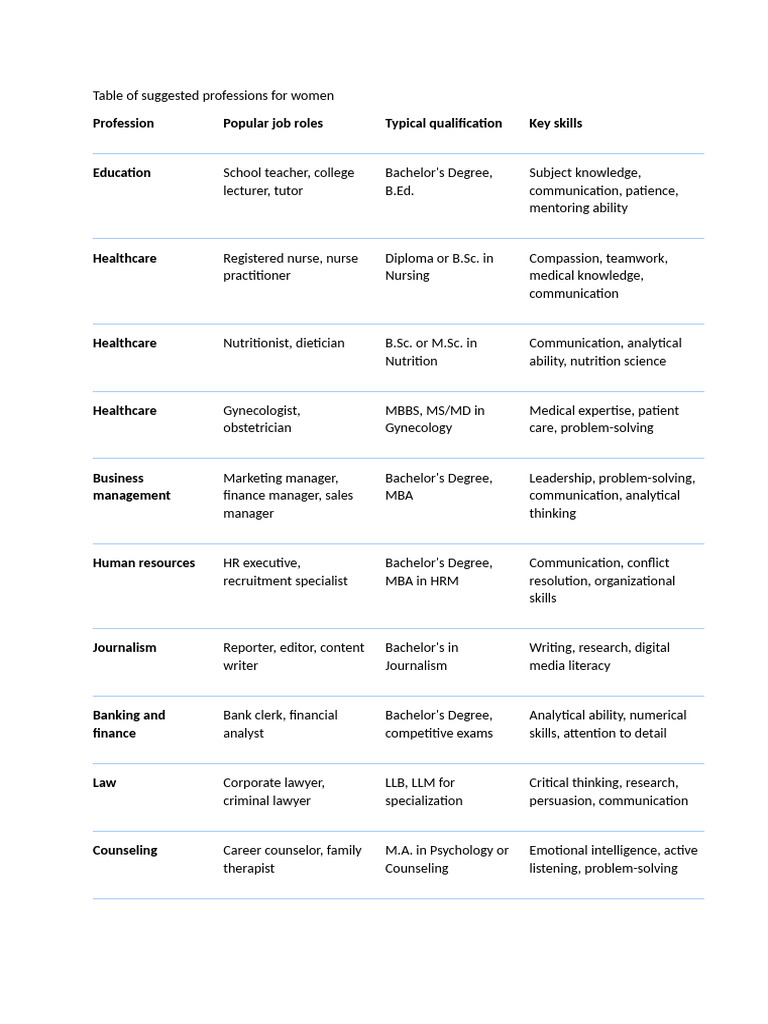 Table of Suggested Professions For Women | PDF | Academic Degree ...