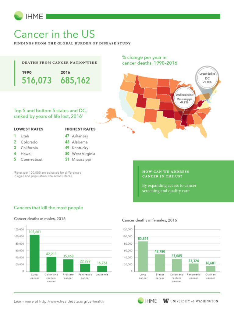 Infographic - IHME - Cancer in The US | PDF | Cancer | The United States
