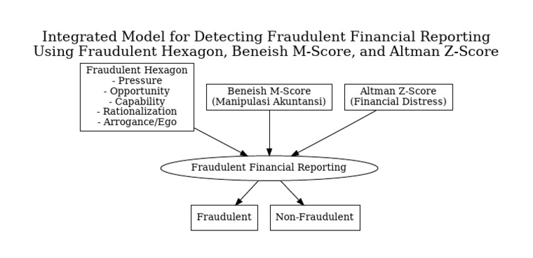 Fraud Detection Model Diagram | PDF