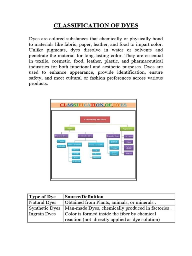 Types and Benefits of Dyes Explained | PDF | Dye | Textiles