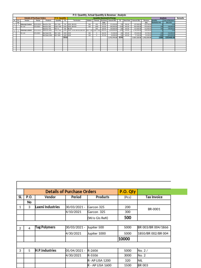 PO, Actual Quantity, Revenue Shortfall | PDF | Business Economics ...
