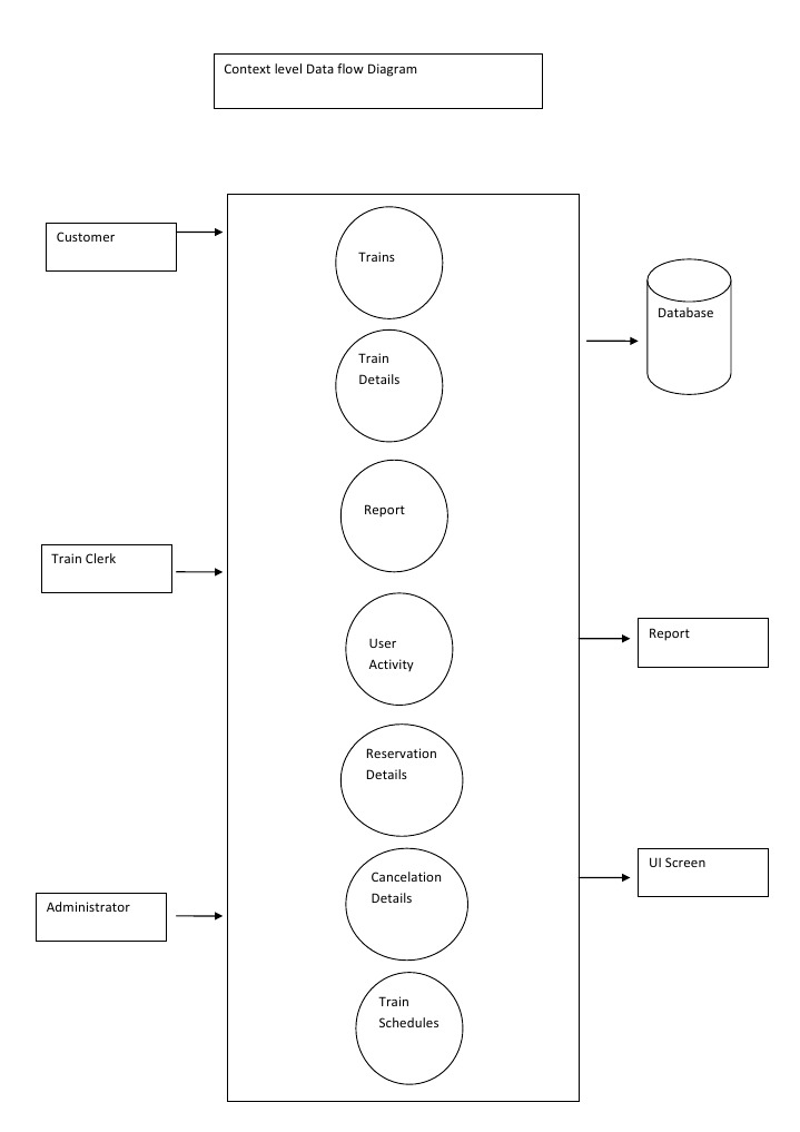 Context Level Data Flow Diagram | PDF