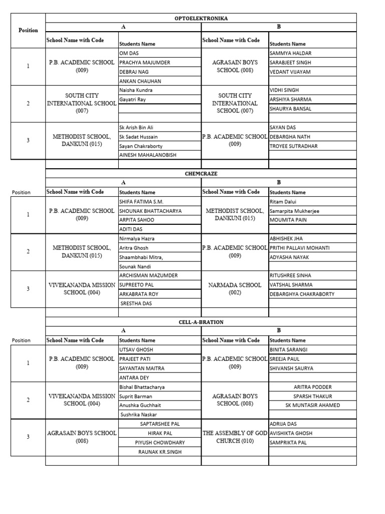 Winner List On Fds 25 Day 1 | PDF