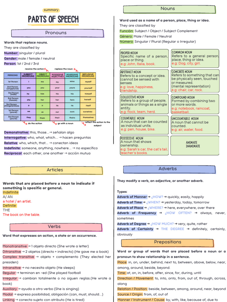 Parts of Speech Summary | PDF | Noun | Grammatical Number
