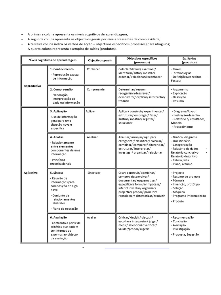 Taxonomia Bloom 3 Ed | PDF | Aprendizado | Pedagogia