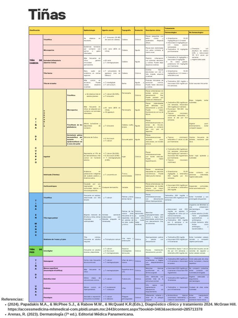 Guía Completa sobre Tiñas y Tratamientos | PDF | Clavo (anatomía ...