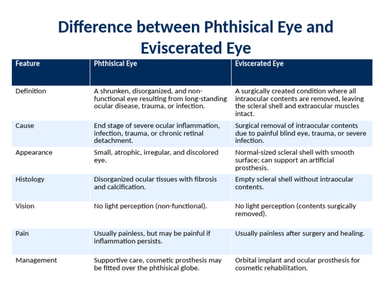 Difference Between Pthisical and Eviscerated Eye | PDF