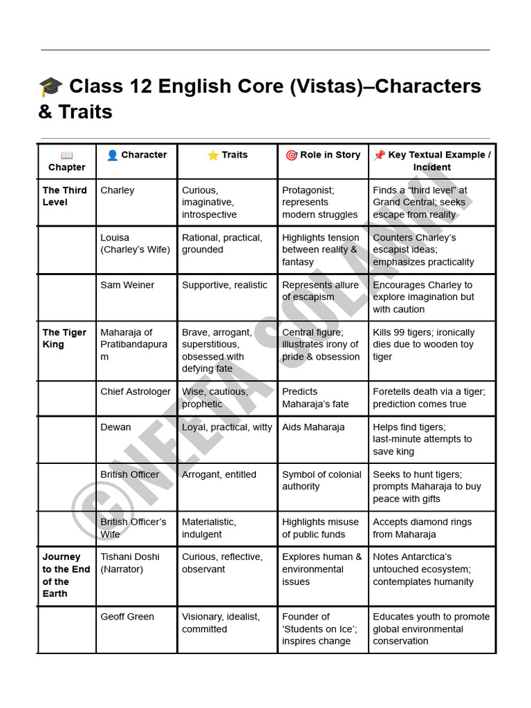 ? (Vistas) - Characters & Traits | PDF